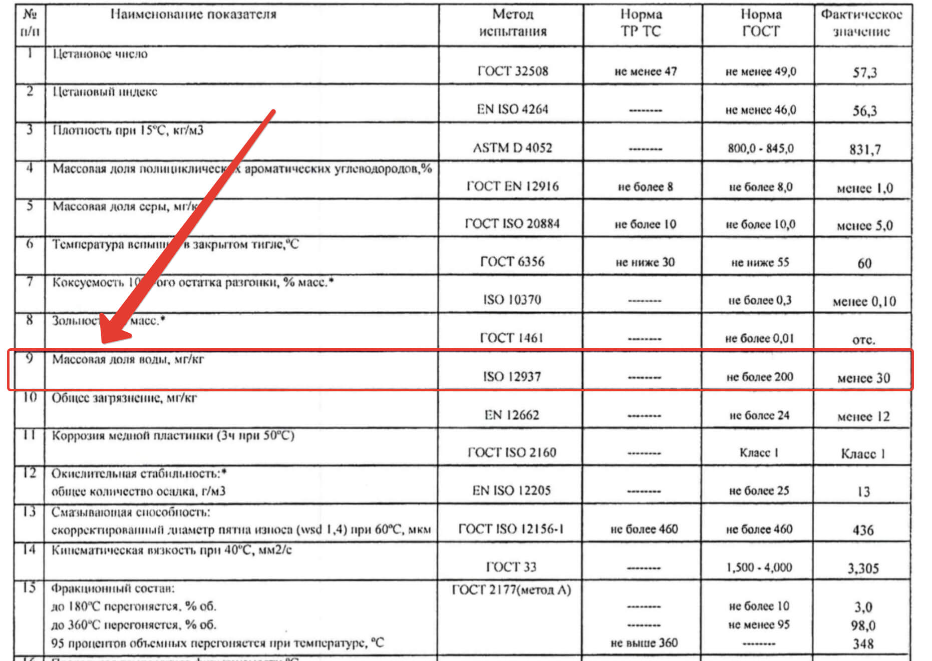 Массовая доля воды в топливе: Методика определения по ISO 12937 | Дт6